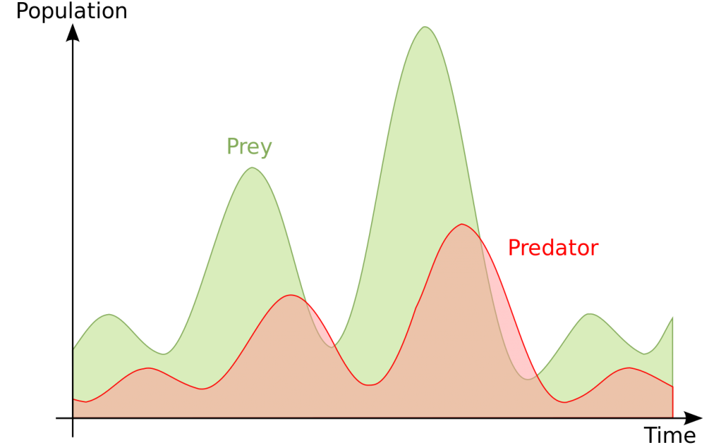 La ley de Lotka - Matemáticas y sus fronteras